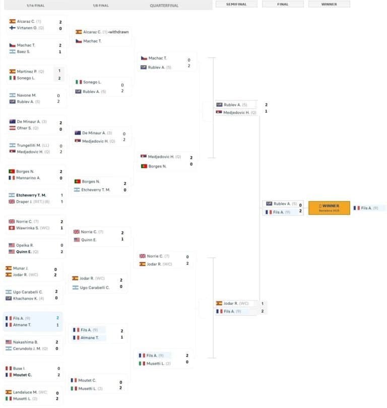 Barcelona Open 2026: Complete Draw and Final Results